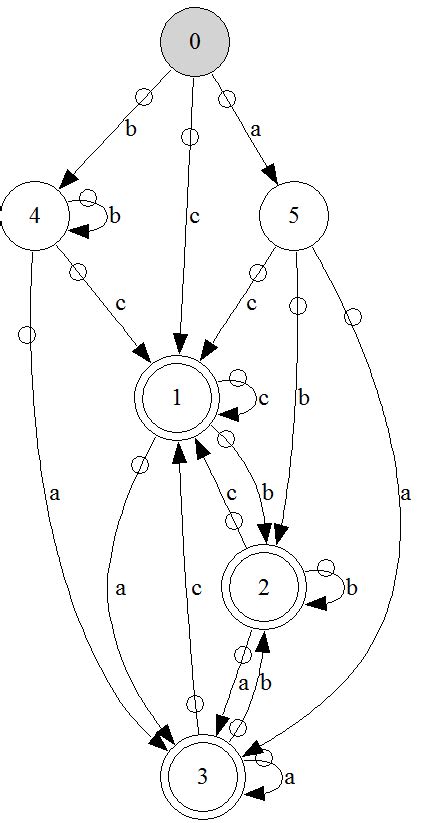 Dfa For Expression Abc Ab Download Scientific Diagram