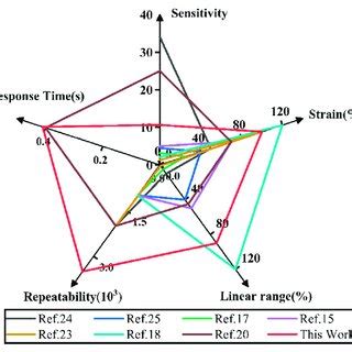 Performance Comparison Charts Download Scientific Diagram
