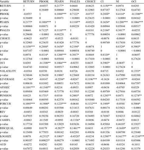 Correlation Of Variables In Regression 2 Download Scientific Diagram
