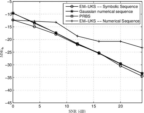 Figure 3 From System Identification Using Symbolic Chaotic Sequence