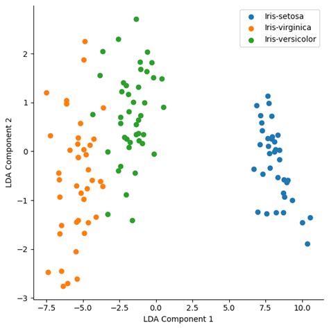 Implementing Linear Discriminant Analysis Lda In Python Ibm Developer Implementing Linear Discriminant Analysis Lda In Python Ibm Developer