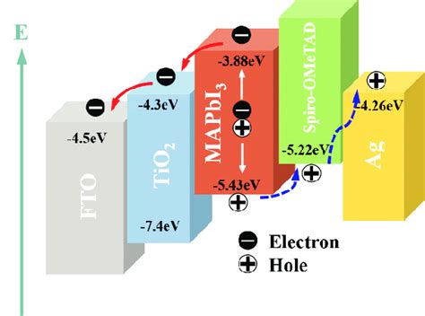 Schematic Band Energy Diagram Of Planar Mapbi Perovskite Hybrid Solar