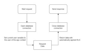 How To Setup Row Level Security RLS In PostgreSQL
