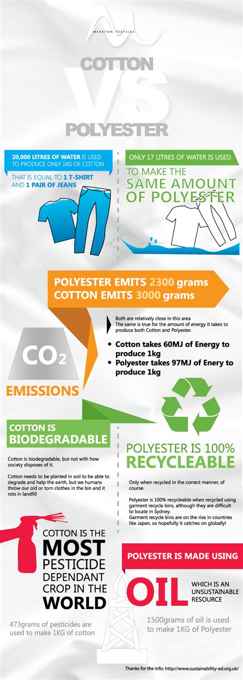 Polyester Vs Cotton Infographic Mereton