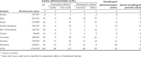 Description Of The Gastric And Oesophageal Adenocarcinoma Cases In The