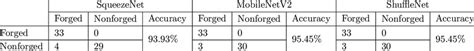 Confusion Matrix And Accuracy For Fine Tuned Models Download