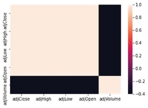 Heat Map Visualization Data Between Columns Download Scientific Diagram