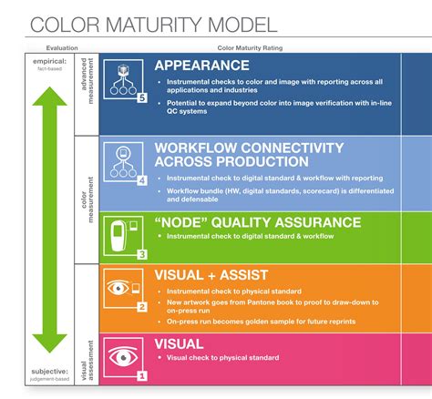 Exploring The Color Maturity Model Flexographic Technical Association