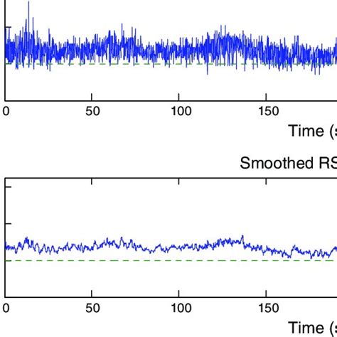 Time Series Of Raw And Smoothed Wlan Rssi Values Download Scientific