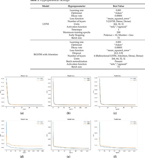 Table 1 From A Deep Learning Driven Self Conscious Distributed Cyber