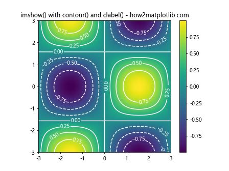 Matplotlib Pyplot Clabel