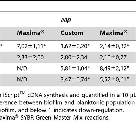 Comparison Of Gene Expression Quantification Using A Custom Qpcr Mix Download Table
