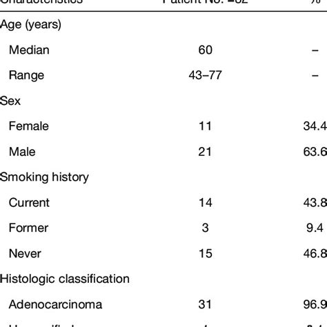 Genomic Alterations Identified With Capture Based Targeted Sequencing