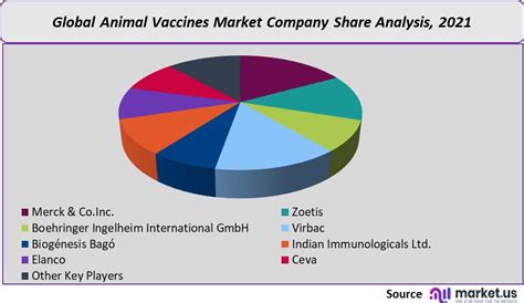 Animal Vaccines Market Size Share And Growth
