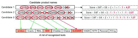 Example Of Final Product Name Selection Download Scientific Diagram