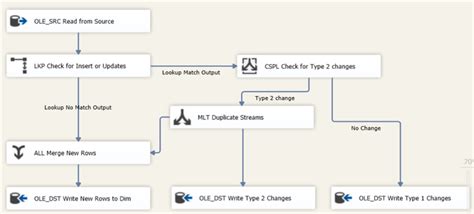 Optimize Type Slowly Changing Dimensions In Ssis Part