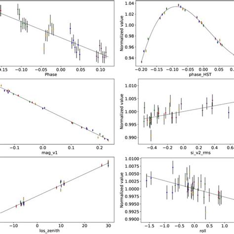 polynomial fit dotted line included in correction model for white