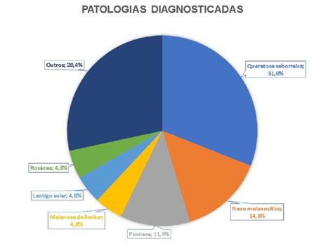 Diagnósticos mais frequentes na TD Download Scientific Diagram