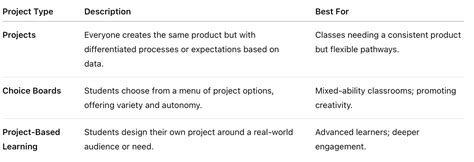 Data Driven Projects Made Easy