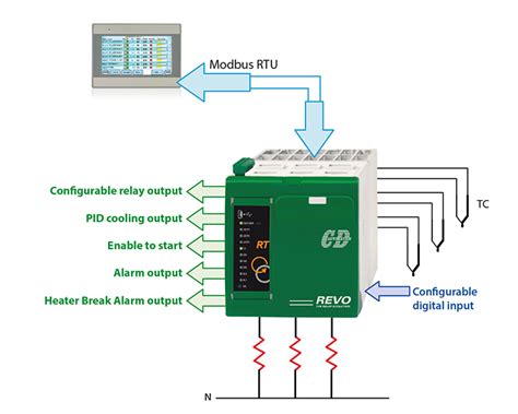 revo rt 3 zone pid power controller up to 90a cd automation