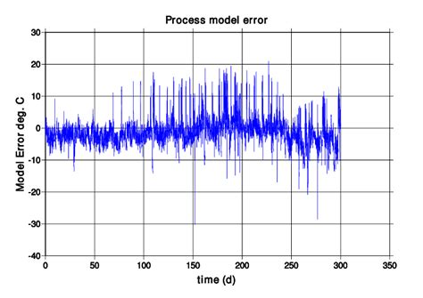 Process Model Error WT Data Download Scientific Diagram