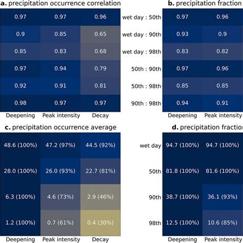 A Pairwise Pearson Correlation Coefficients For Precipitation Download Scientific Diagram