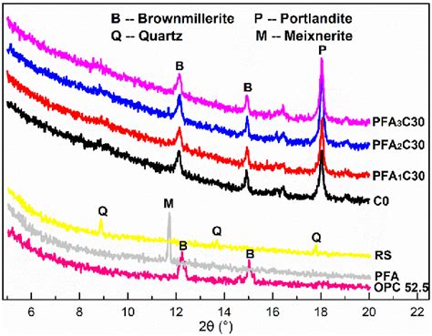Figure From Mechanisms Of Autogenous Shrinkage For Ultra High Performance Concrete UHPC