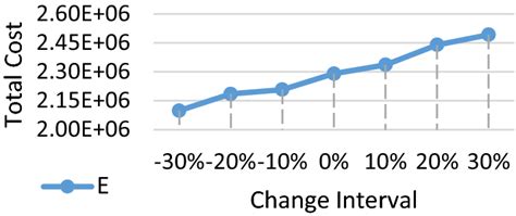 Sensitivity Analysis Under Scenario 3 Download Scientific Diagram