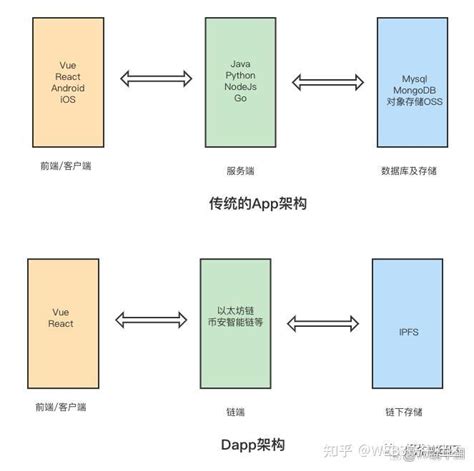 web3 0里面的DApp是什么 知乎