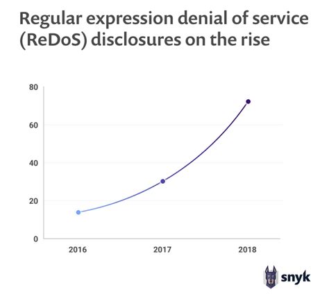 a snyk peek into node js and npm s state of open source security report