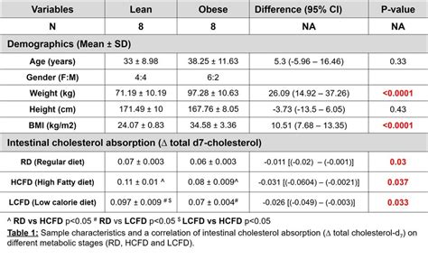 Sample Characteristics And A Correlation Of Intestinal Cholesterol