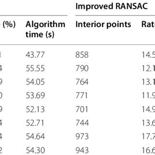 Comparison Between The Improved RANSAC Algorithm And The Traditional