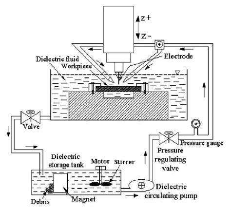 Figure 1 From Experimentation And Analysis Into Micro Hole Machining In Edm On Ti 6al 4v Alloy