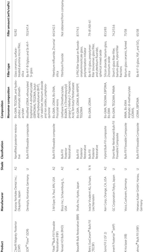Compositions Of The Composite Resin Materials Download Scientific Diagram