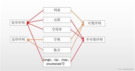 python 切片操作 列表排序sort 和sorted 可变序列 列表常用函数 python中切片排序 望舒向晚的博客 csdn博客