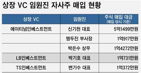이러니 누가 사겠어상장 Vc 올해 임원진 자사주 매입 달랑 10억 조선비즈