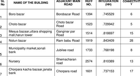 Global Integration Connectivity Of Access Road Of Commercial Zone