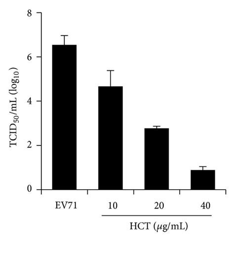 Antiviral Activity Evaluation Of Hct And Mhb Extracts Against Ev71 And Download Scientific