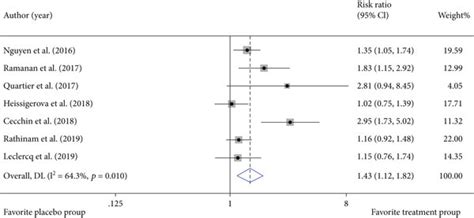 Heterogeneity Analysis Of Primary Outcomes A Forest Plot Of