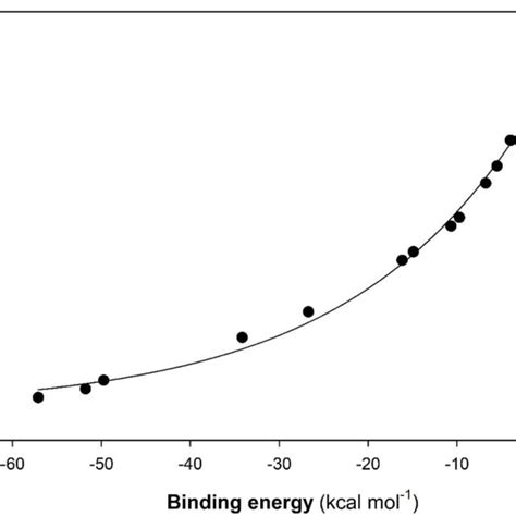 Figure S17 Plot Of The Dft Based Binding Energies Vs The Sr