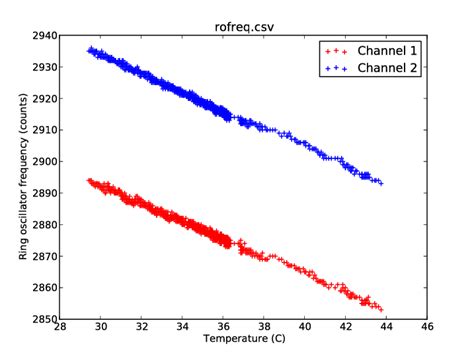 Dependence Of Ring Oscillator Frequencies On Temperature Download