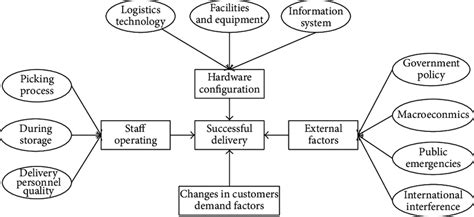 Urban Distribution System Reliability Factors Model Download Scientific Diagram