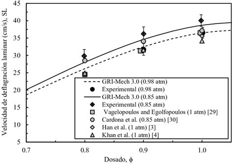 Laminar Burning Velocity Of Methane At Atmospheric Conditions Of 085 Download Scientific
