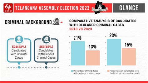 Telangana Assembly Elections 2023 Voting Underway To Select 119