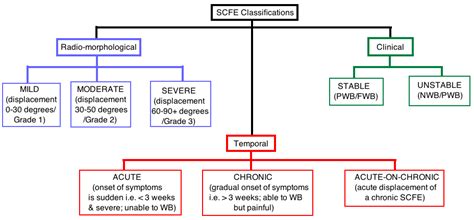 Diagnosis Slipped Capital Femoral Epiphysis