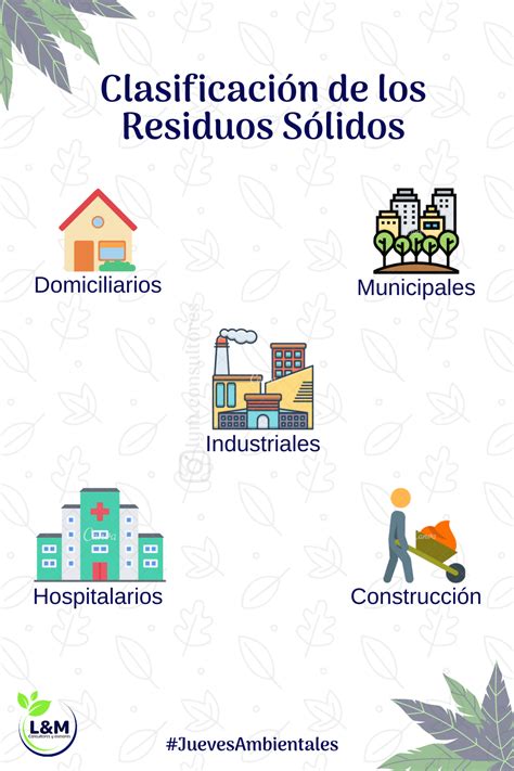 Clasificación De Los Residuos Sólidos In 2023 Map