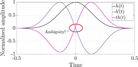 Figure 2 From Target Acceleration Estimation In Active And Passive