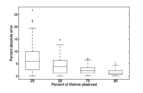 Box plot of percent absolute error ℓ 10 semi Markov environment Download Scientific Diagram