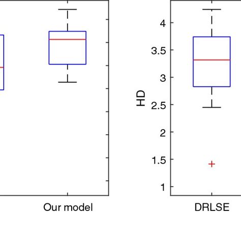 Quantitative Evaluation For Segmentation Results With The Cv Model The