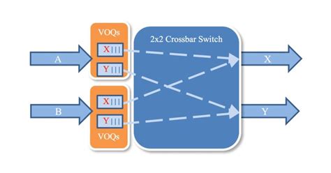 A Crossbar Switch Port Is Not Equivalent To A Routers External Port